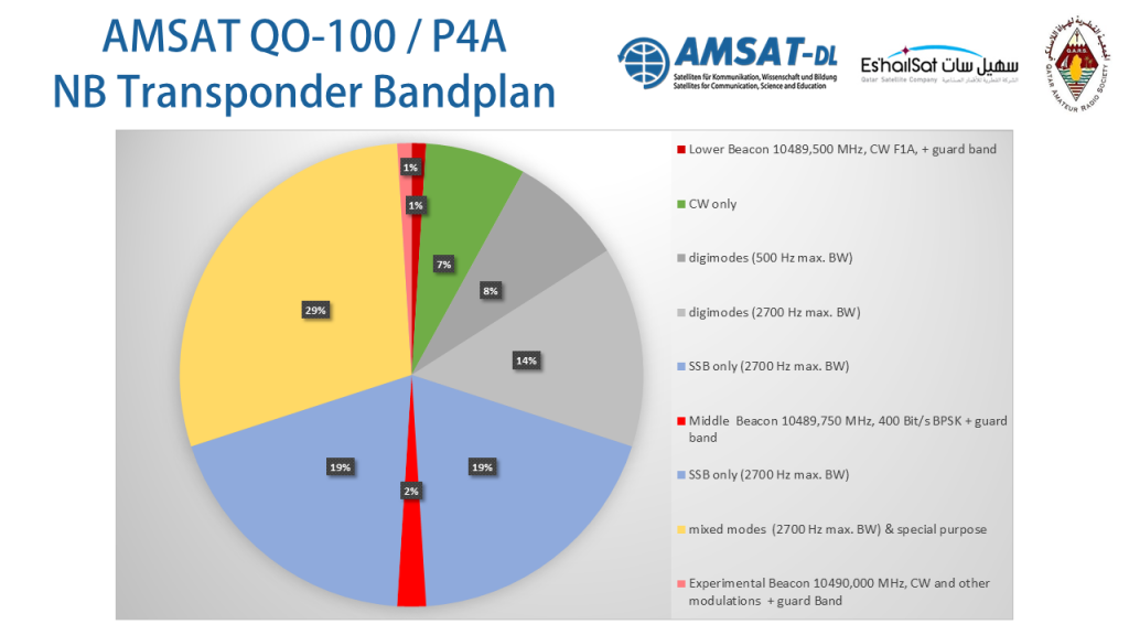 New QO-100 band plan – AMSAT-Deutschland