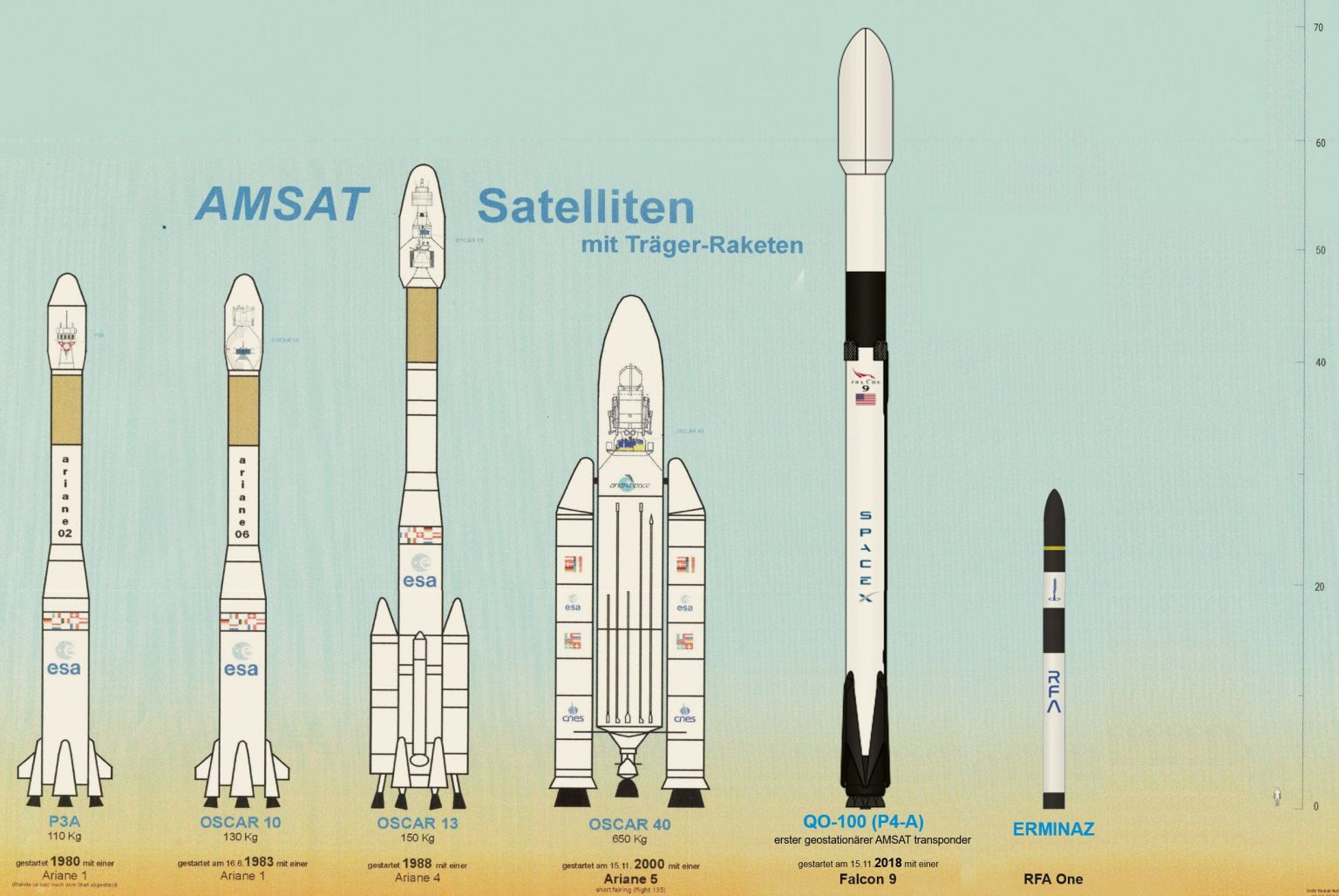 AMSAT-DL turns 50: “We’ve been putting satellites into space since 1973 ...